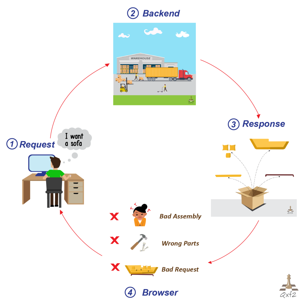 An analogy to understand web APIs - Qxf2 BLOG