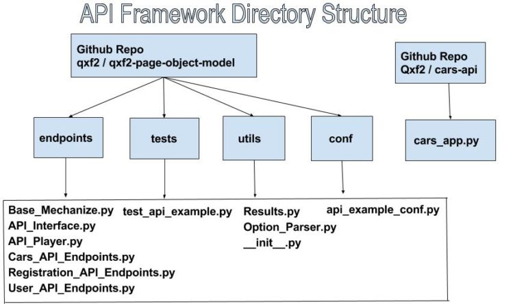 Easily Maintainable API Test Automation Framework - Qxf2 BLOG