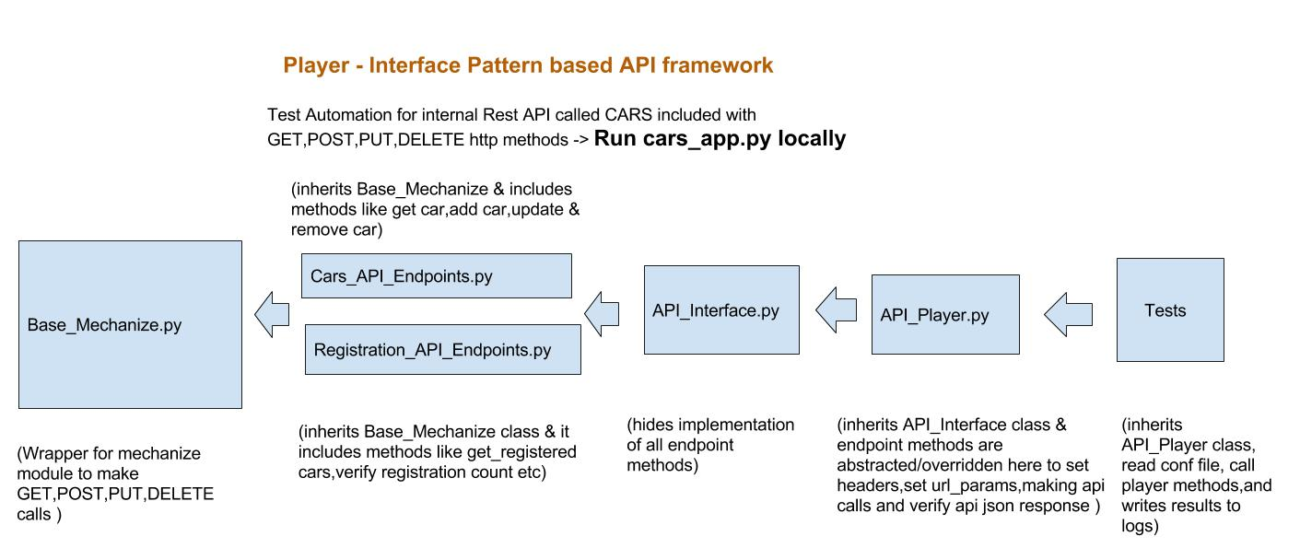 workflow-player-interface-sample-cars-api - Qxf2 BLOG