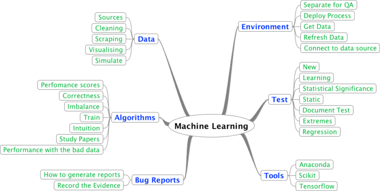 Qxf2's Data analytics, Machine Learning and AI roadmap - Qxf2 BLOG