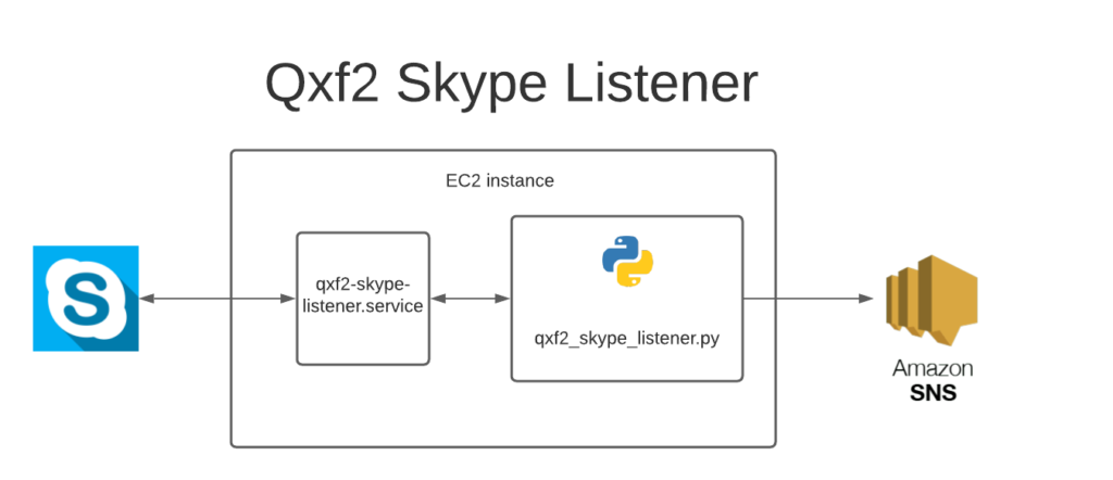 Writing A Skype Listener Using Skpy
