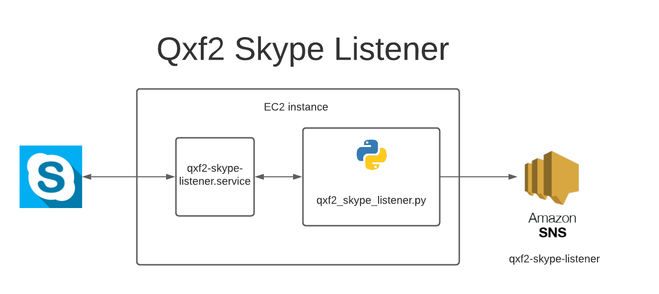 Skype listener - Qxf2 BLOG