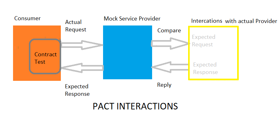 Pact Interactions - Qxf2 BLOG