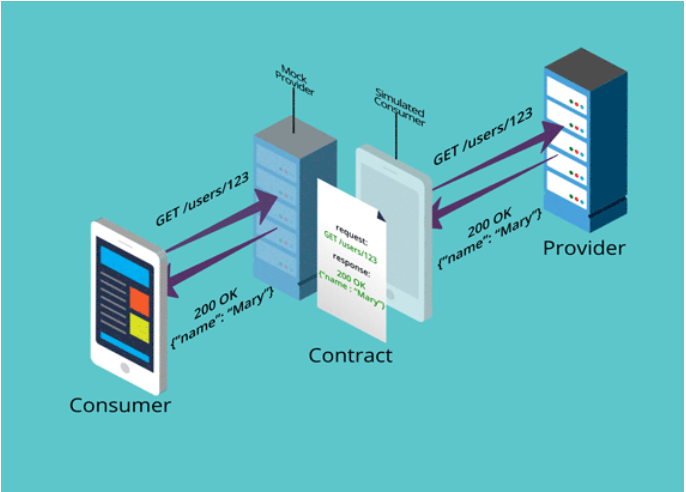 Pact-Overview - Qxf2 BLOG