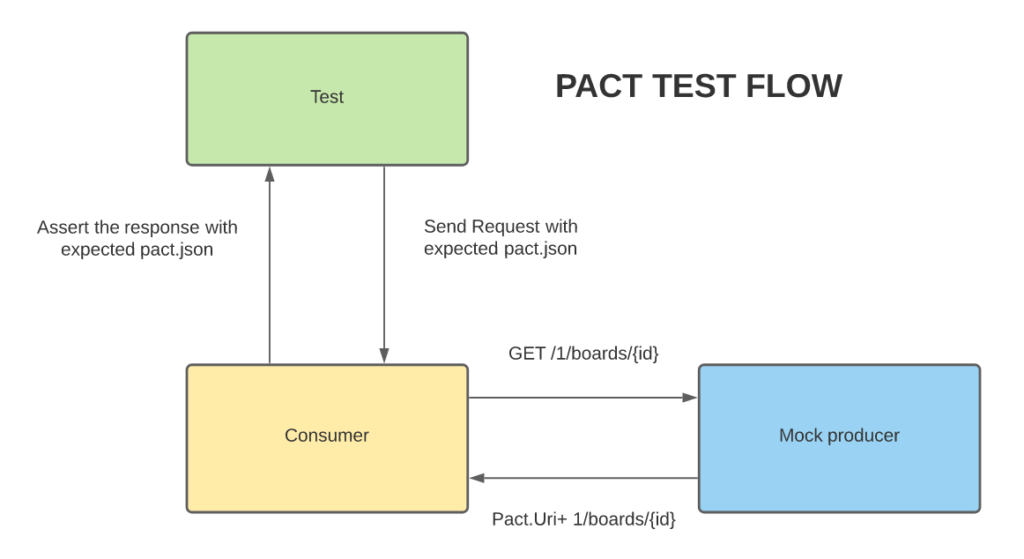Pact-Test-Flow-lucidchart - Qxf2 BLOG