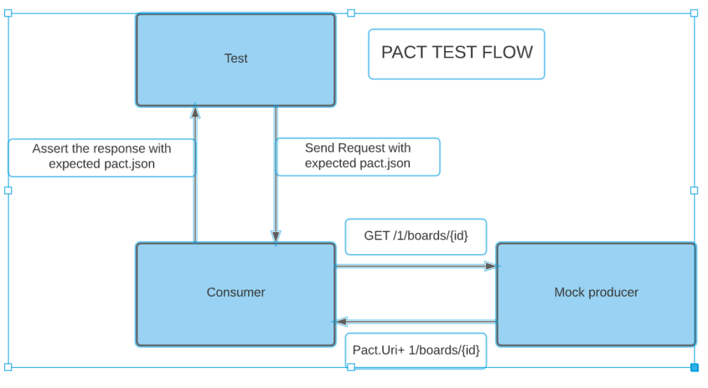 Pact-Test-Flow-lucidchart - Qxf2 BLOG