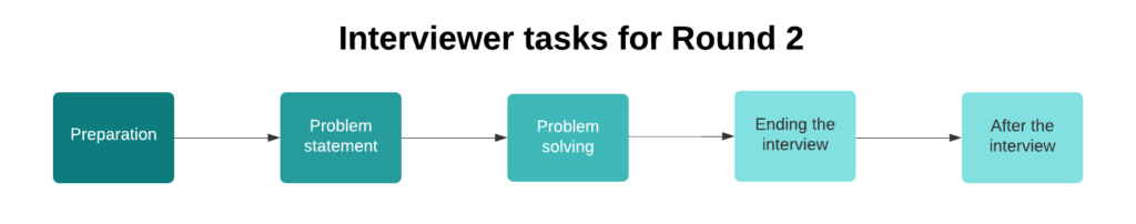 How to conduct 'Round 2' interviews at Qxf2 - Qxf2 BLOG