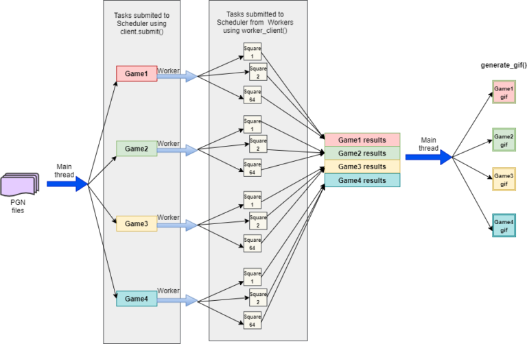Daskparallelism Qxf2 Blog