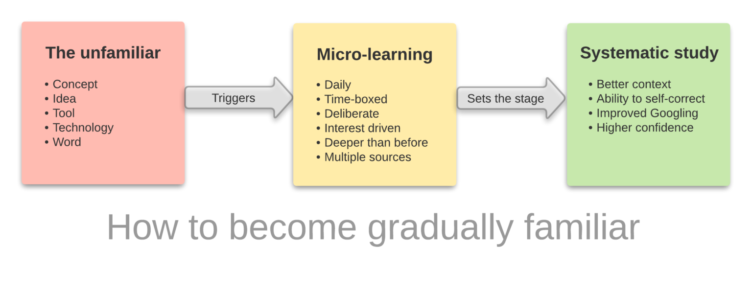 Gradual familiarity as a learning tool - Qxf2 BLOG