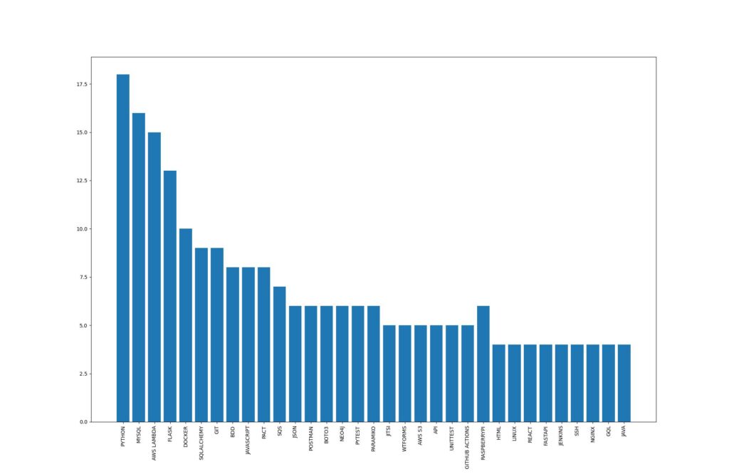 Most commonly used techs - Qxf2 BLOG