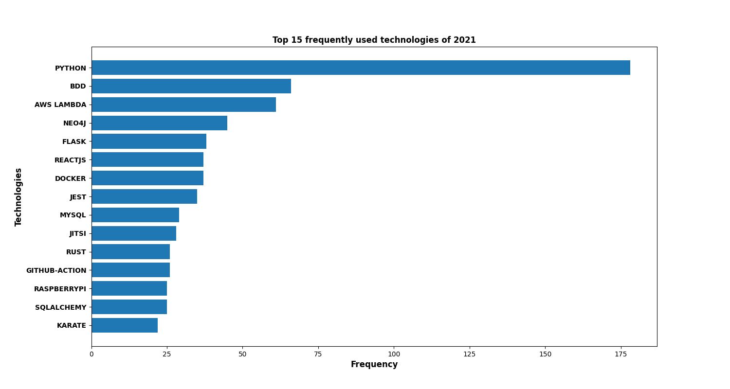 Top 15 Frequently Used Technologies Qxf2 BLOG
