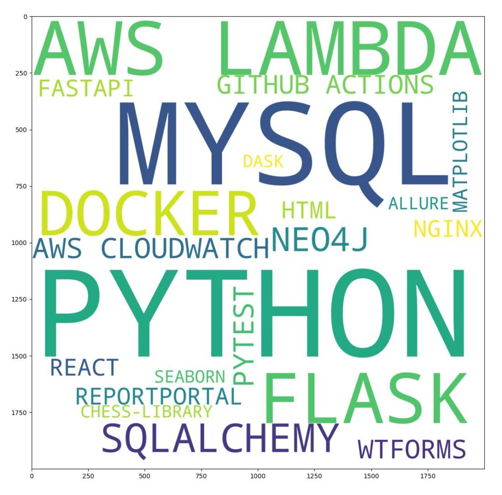 Techs used for projects - Qxf2 BLOG