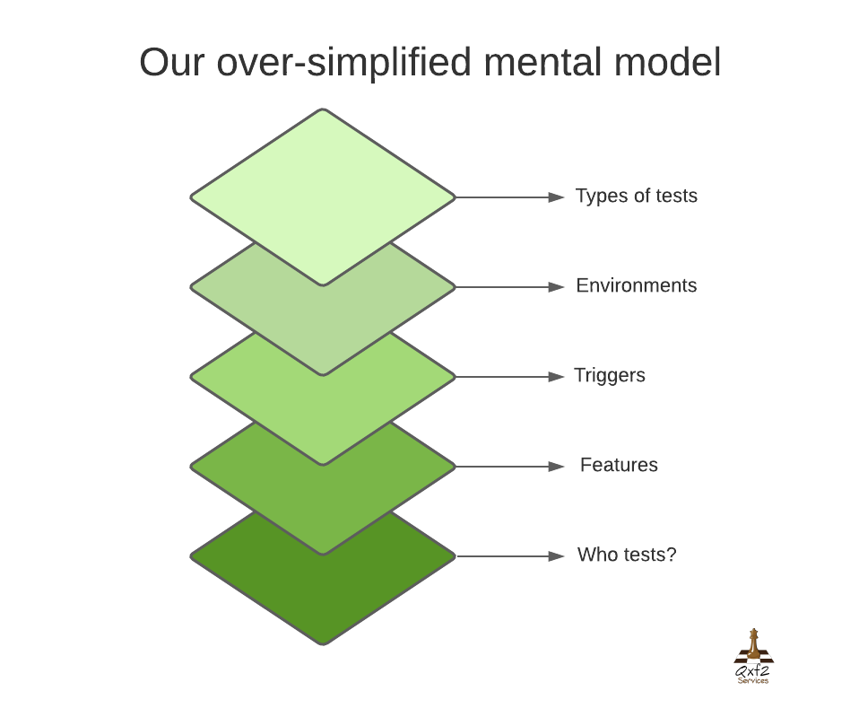 layers_thinking_microservices_testing - Qxf2 BLOG
