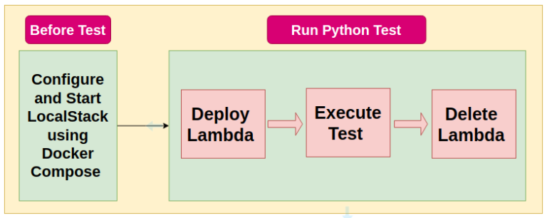 Testing AWS Lambda locally using LocalStack and pytest - Qxf2 BLOG Testing AWS Lambda locally using LocalStack and pytest - Qxf2 BLOG