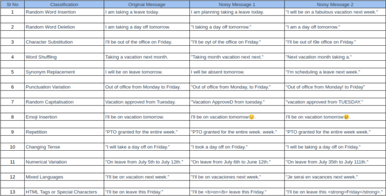 Robustness Testing of Machine Learning Models - Qxf2 BLOG