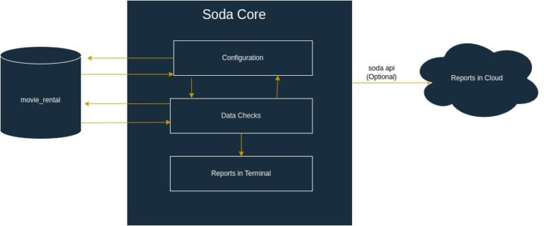 Validating Data Made Easy: A Dive into Soda Core - Qxf2 BLOG
