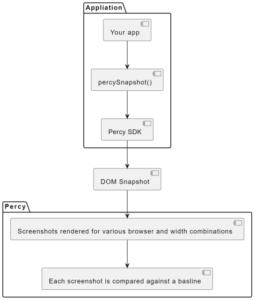 Percy architecture - Qxf2 BLOG